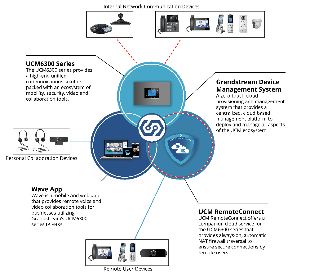 UCM6300 Ecosystem Buyer's Guide